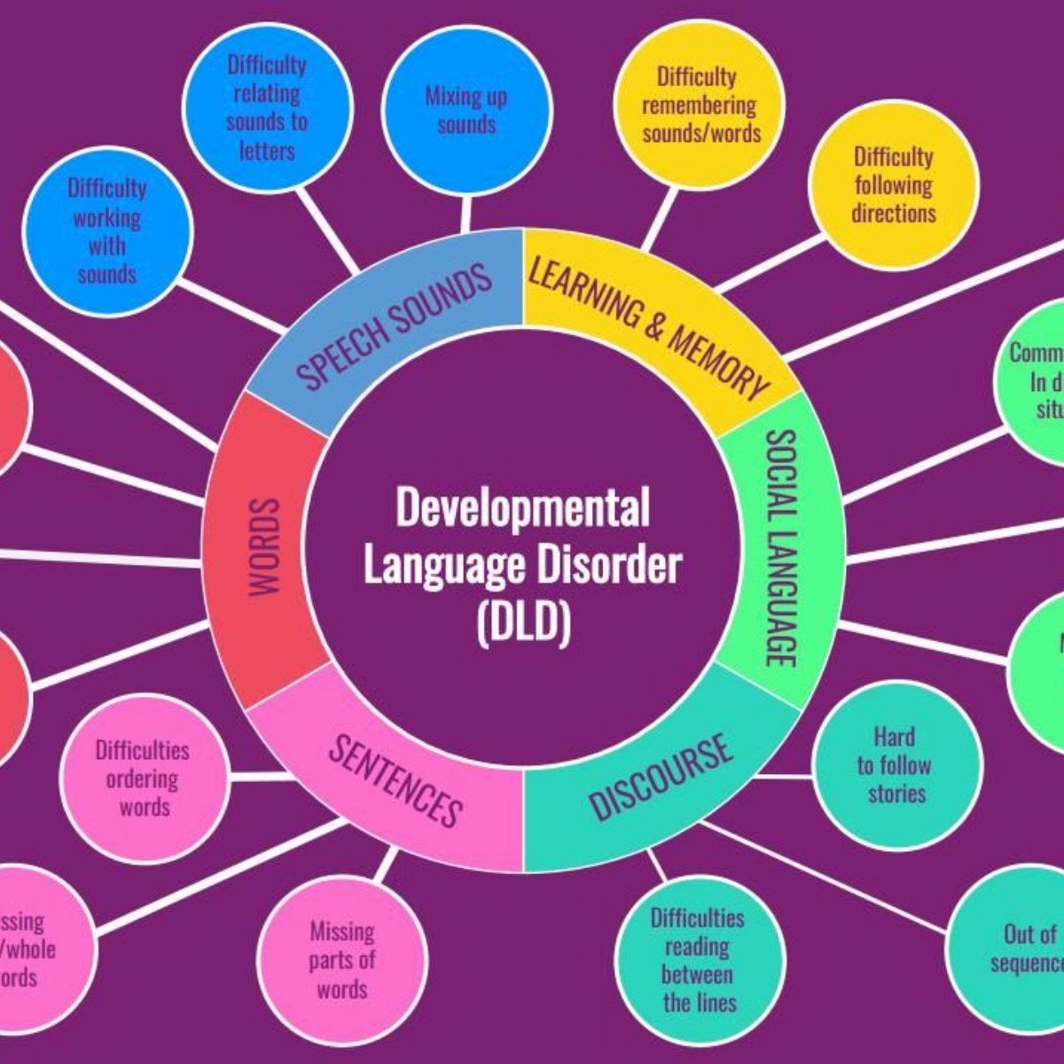 Nendrum College - Developmental Language Disorder Awareness Day
